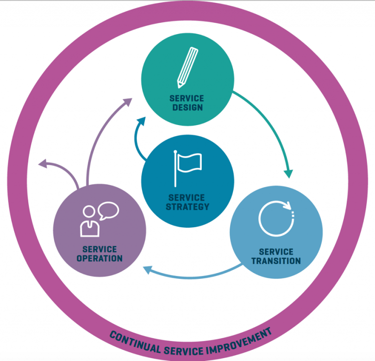 ITIL – 5 Schritte zum erfolgreichen Service Management