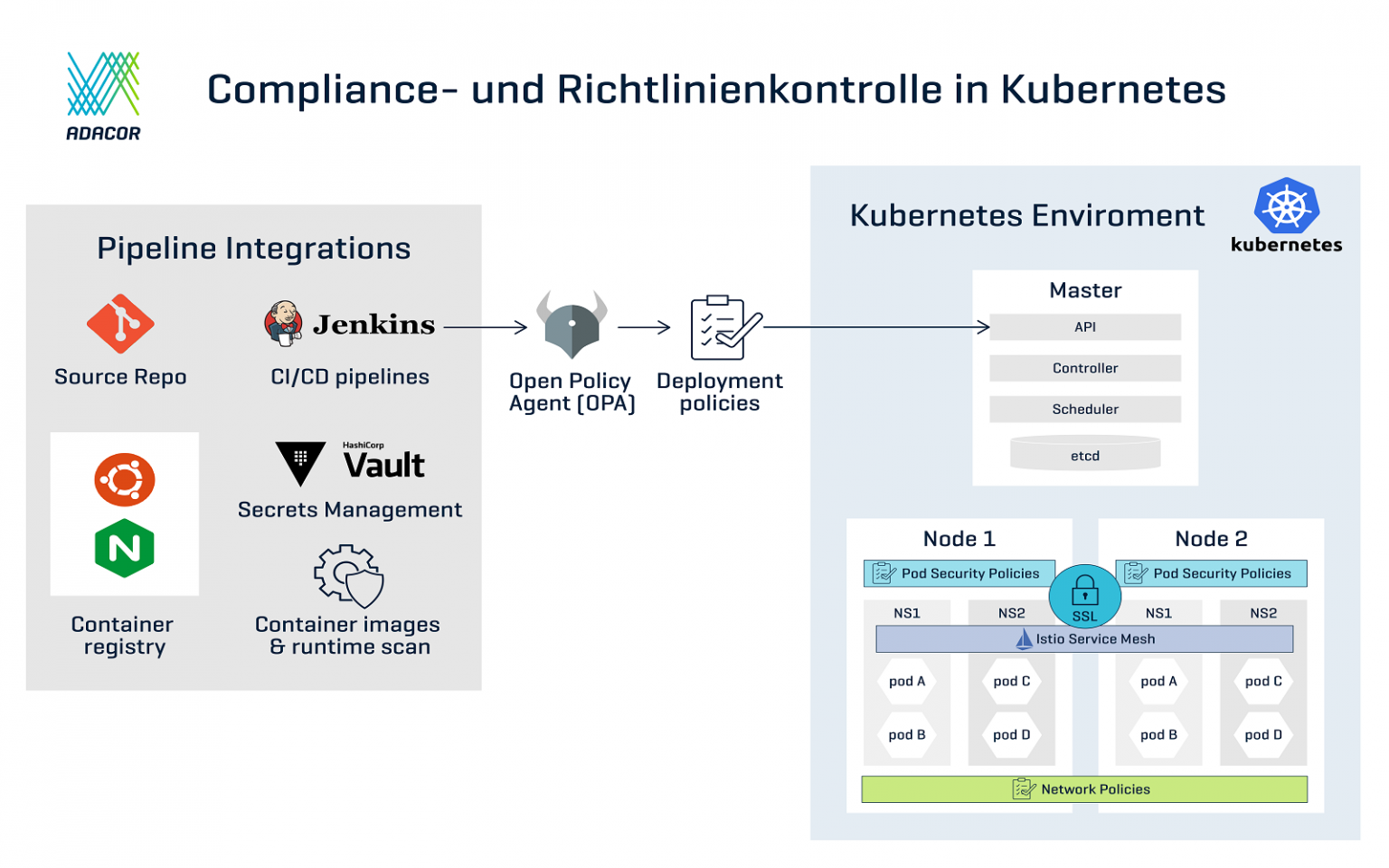 Kubernetes Security: Compliance-Richtlinien integrieren!