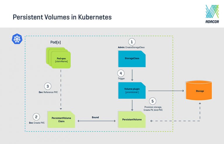 Persistent Volumes in Kubernetes einbinden